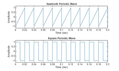 Signal Generation And Visualization Matlab And Simulink Example