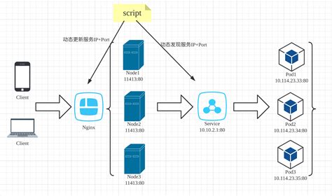 k8s 部署 3 nginx kiosk s