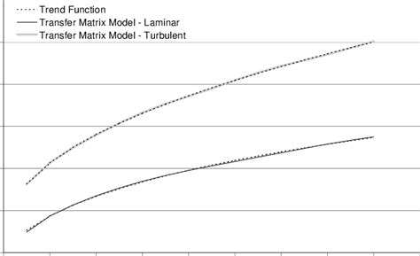 The Comparison Between The Trend Correction Function For Laminar And