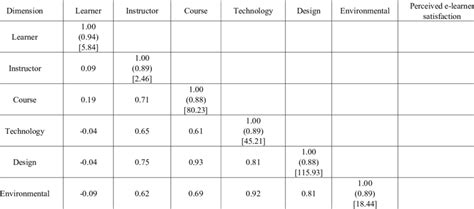 Pearson Correlation Coefficients Reliabilities And Variance Inflation