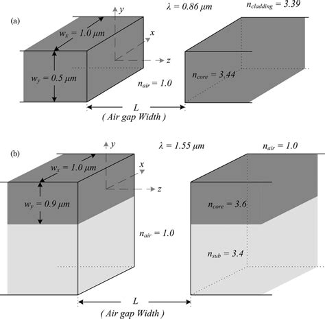 A Two Identical Coupled Buried Waveguides And B Two Identical