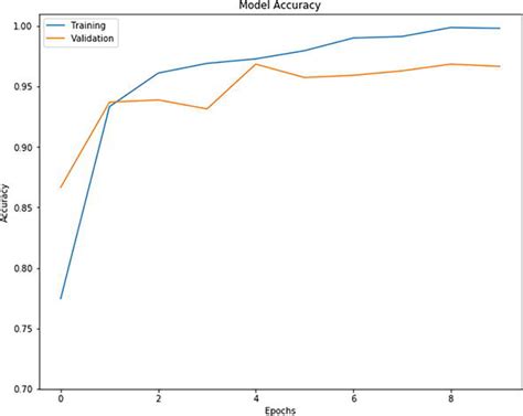 iot device identification using device fingerprint and deep learning