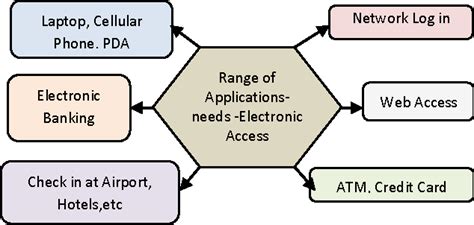 Figure 2 From Design Of Secured Key Generation Algorithm Using