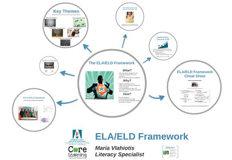 Acoes Core Learning Blog The Elaeld Framework