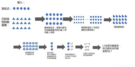 《机器学习实战》学习总结（一）knn分类算法原理knn 分类方法由于不需要训练所以比其方法分类效率高 Csdn博客