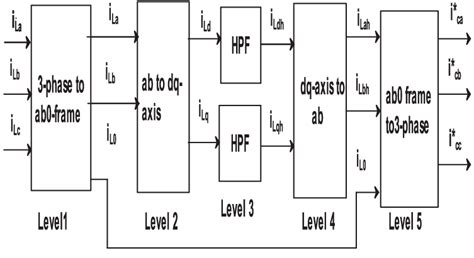 Representation Of Synchronous Reference Dq Frame Algorithm