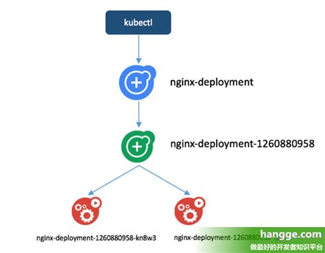 K8s Kubernetes使用详解1（运行deployment样例1：使用命令创建资源）