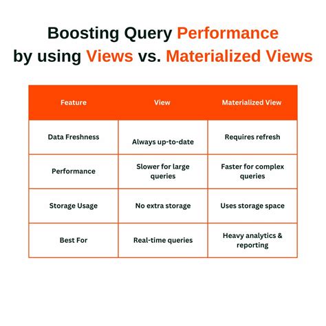 Raed Baker On Linkedin Sql Performance Views Materializedviews