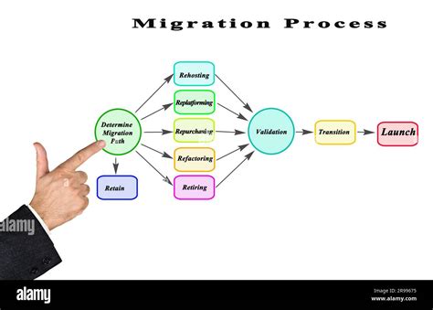 Process Of Migration To Computing Cloud Stock Photo Alamy