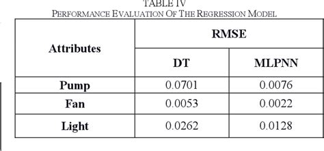 Table I From Iot Based Precise Greenhouse Management System Using Machine Learning Algorithm
