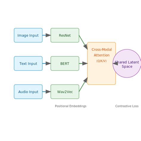 Training A Multi Modal Model From Scratch AI Tutorial Next Electronics