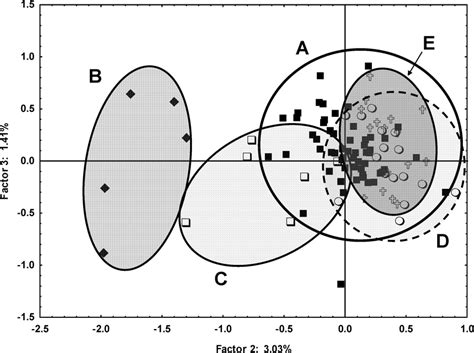 Principal Component Analysis Based On The Correlation Matrix Of 9