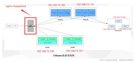 【云原生】二进制k8s集群（下）部署高可用master节点master节点必须放通的端口 Csdn博客