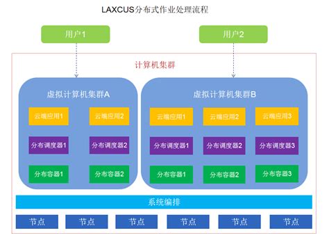 LAXCUS分布式操作系统设计图 LAXCUS分布式操作系统