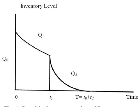 Figure 1 From Development Of Fuzzy Inventory Model Under Decreasing Demand And Increasing