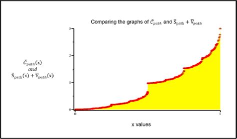 This Figure Displays The Graphs Of C Path X And S Path X V Path