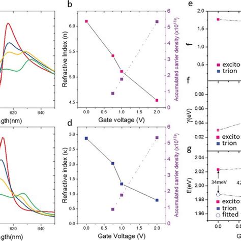 Dynamic Phase Tuning With Enhanced Excitonic And Trionic Resonances In Download Scientific