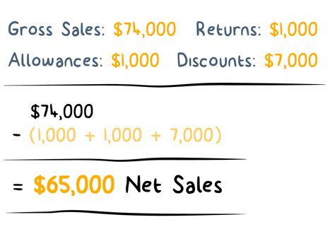 Net Sales Complete Guide 2024 Freshsales