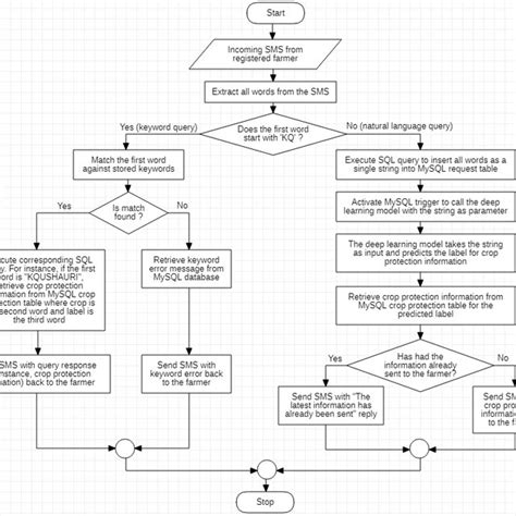 Algorithm For Processing SMS Queries Download Scientific Diagram