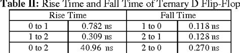 Table Ii From Design Of Ternary D Flip Flop Using Neuron Mosfet Semantic Scholar