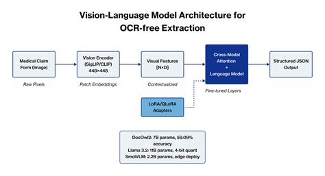 Vision Language Model Vlm Based Information Extraction Firstsource