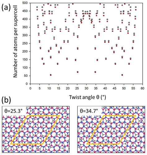 Molecular Bonded Twisted Gbn Bilayers A Dependence Of Number Of