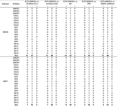 Table Iii From A Knowledge Guided Transfer Strategy For Evolutionary Dynamic Multiobjective