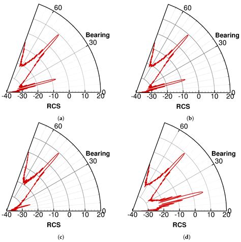 Gradient Based Aero Stealth Optimization Of A Simplified Aircraft