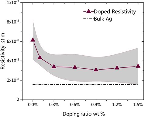 Color Online Resistivity Of Wires As A Function Of Doping Ratio