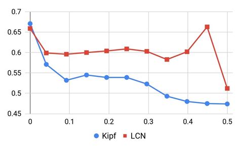 Variation Of Test Accuracy Higher Is Better For Gcn And Lcn With