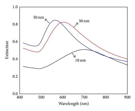 A Measured Extinction Spectrum Of The Substrate With The Gold Nanodot