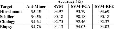 Comparison Of Ant Miner Classification Accuracy With Svm Svm Pca And