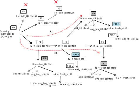 Figure 1 From Specification Guided Component Based Synthesis From Effectful Libraries Semantic