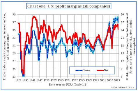 Us Companies Keep Buying And Keep Borrowing The Financial Times