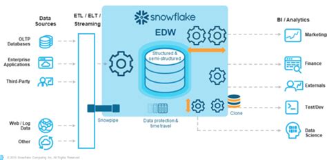 Unleashing The Full Potential Of Snowflake For Data Analysis Why Its The Optimal Choice For