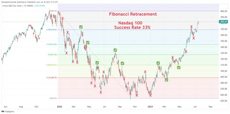 Fibonacci Trading Fallacy Results From Real Backtests