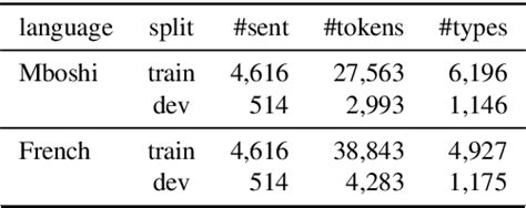 Table 1 From A Very Low Resource Language Speech Corpus For
