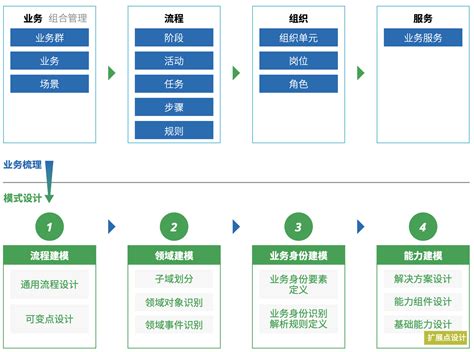 业务架构元模型应用 · 现代企业架构框架 Meaf