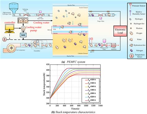 Pemfc System And Stack Temperature Characteristics Download