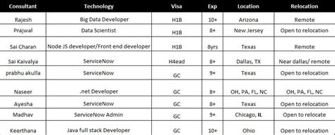 tina morris on linkedin linkedin profiles c2c bigdataengineer bigdatadeveloper datasciencet…