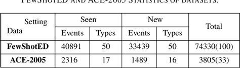 Table I From Zero Shot Event Detection Based On Prompt And Deep Prototype Clustering Semantic