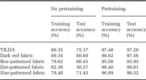 Table 5 From Automatic Fabric Defect Detection Using A Deep Convolutional Neural Network