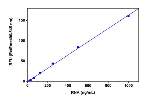 Rna Detection Aat Bioquest