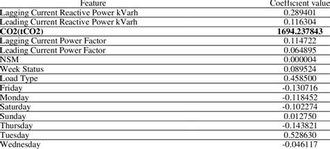 1 Linear Regression Coefficients Download Scientific Diagram