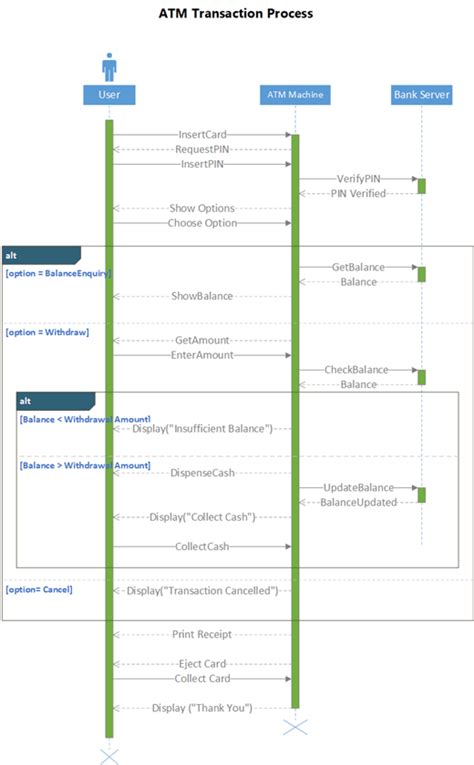 sequence diagram artofit