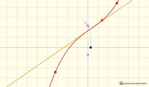 Matematicas Visuales Polynomial Functions And Derivative 3 Cubic Functions