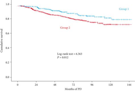 PLR And Mortality Stratified By Sex In Peritoneal Dialysis PD Download Scientific Diagram