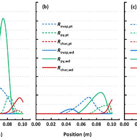 Modeling Results Of The Distribution Of Reaction Rates For Drying
