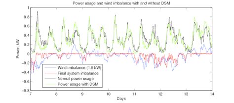 Sample Time Plot Showing Alterations In Power Consumption And Wind Download Scientific Diagram