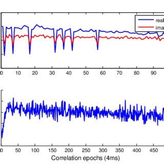 Carrier Frequency Estimation And Tracking With Real Data From GIOVE A Download Scientific Diagram